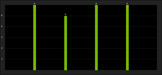Alun Lloyd (Flying 15) | Individual racing results | Neyland Sailing Club
